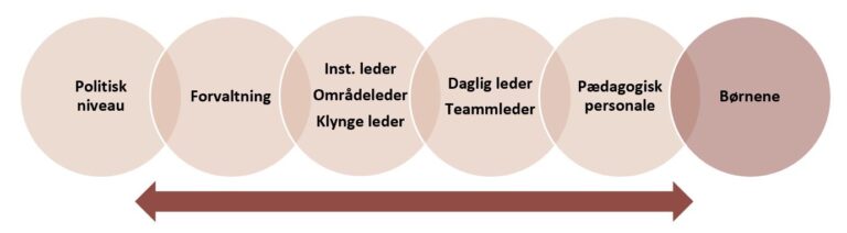 Strategi- og organisationsudvikling - Ledelse og Forvaltning | Stine Elverkilde